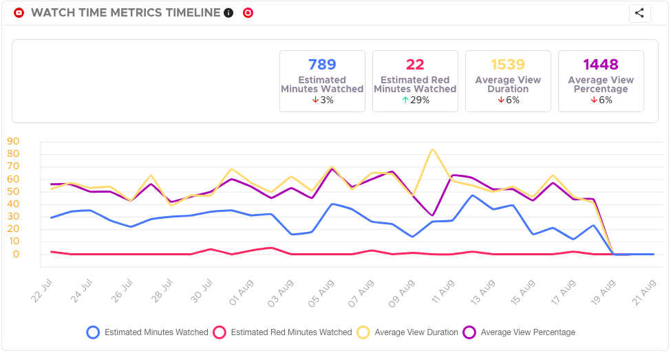 Product Update - Introducing YouTube Analytics - The Crowdfire blog