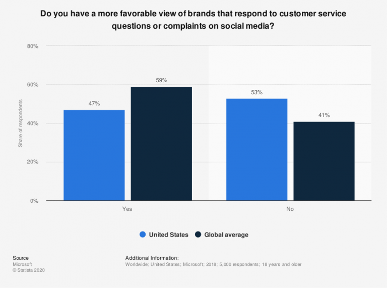 5 Customer Service Trends to Watch Out in 2020 - The Crowdfire blog