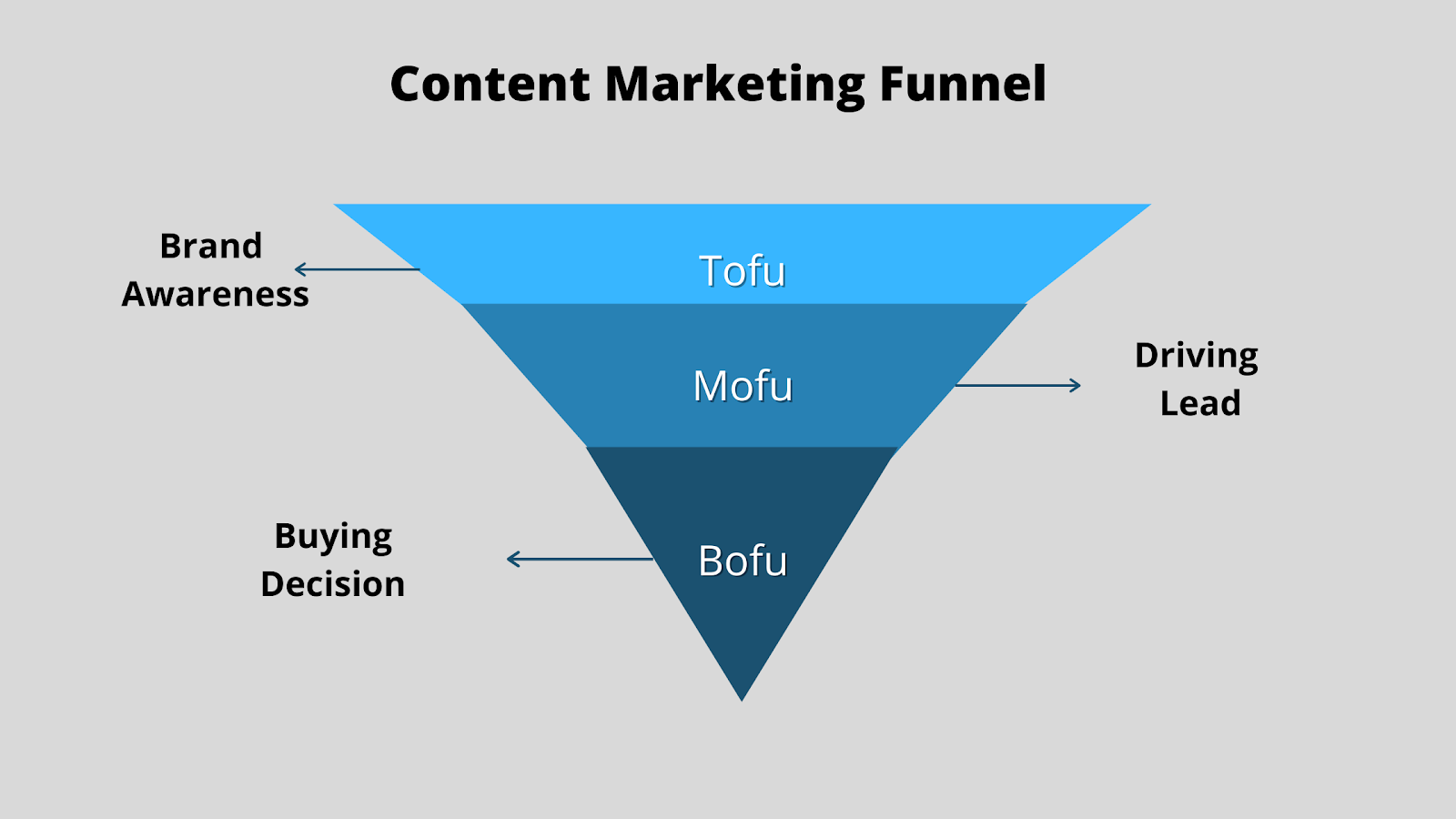 How to Build a Successful Content Marketing Funnel from A to Z? - The ...