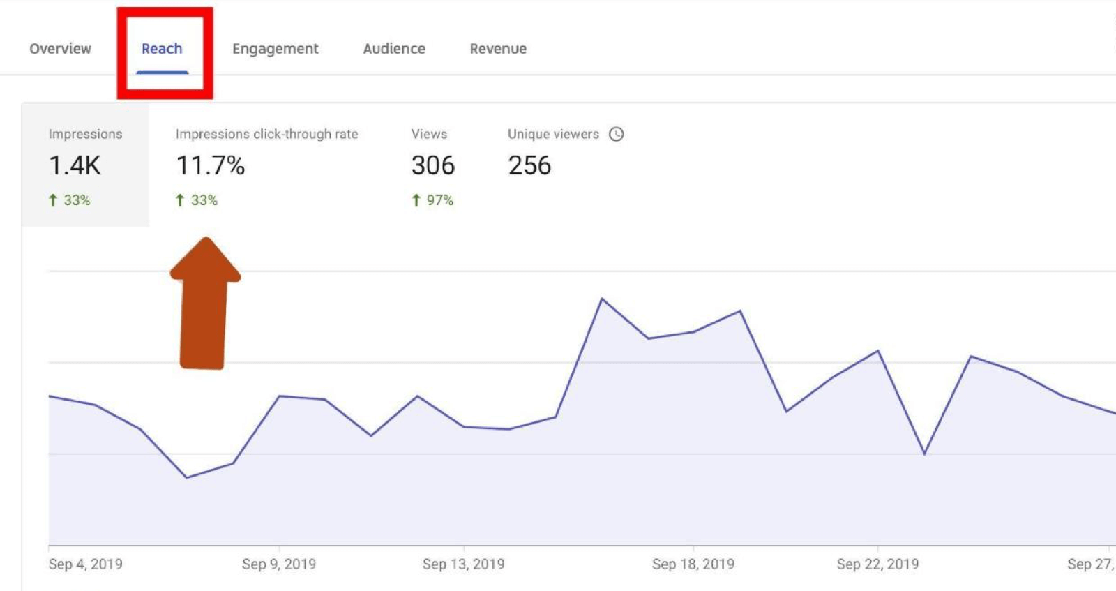 8 YouTube Analytics Metrics You Should Know About - The Crowdfire blog
