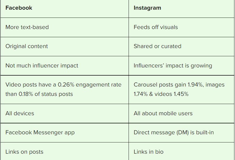 7 Differences Between Instagram and Facebook Posts Social Media ...