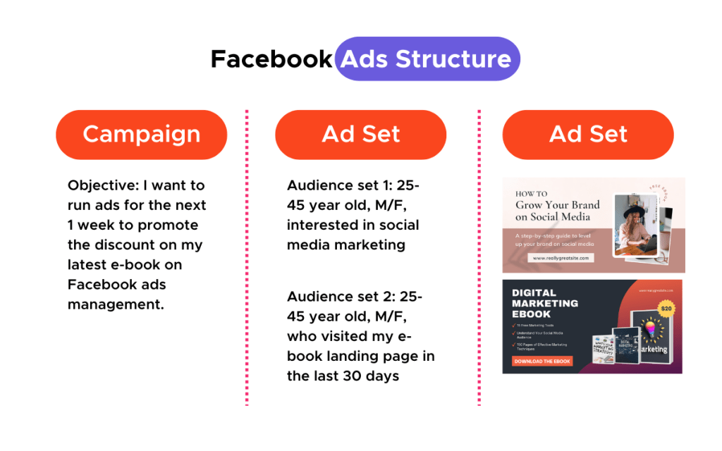 Facebook Ads Manager: Get started even if you have zero experience ...